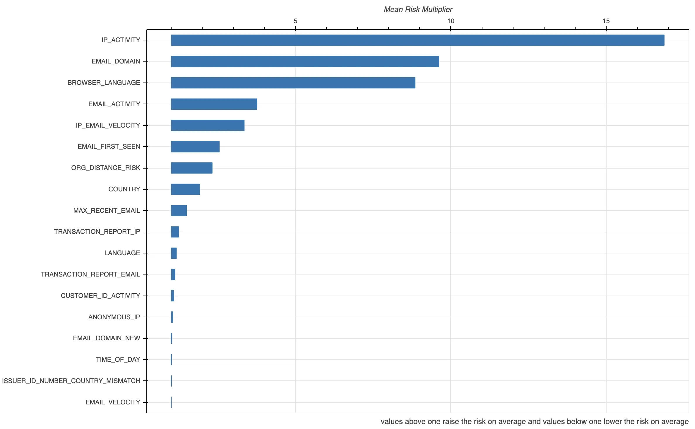 Enhance your fraud strategy with risk score reasons | MaxMind
